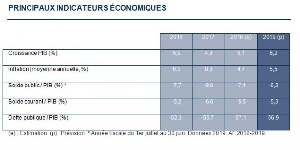 Indicateurs économiques - Wallonia.be - Export Investment